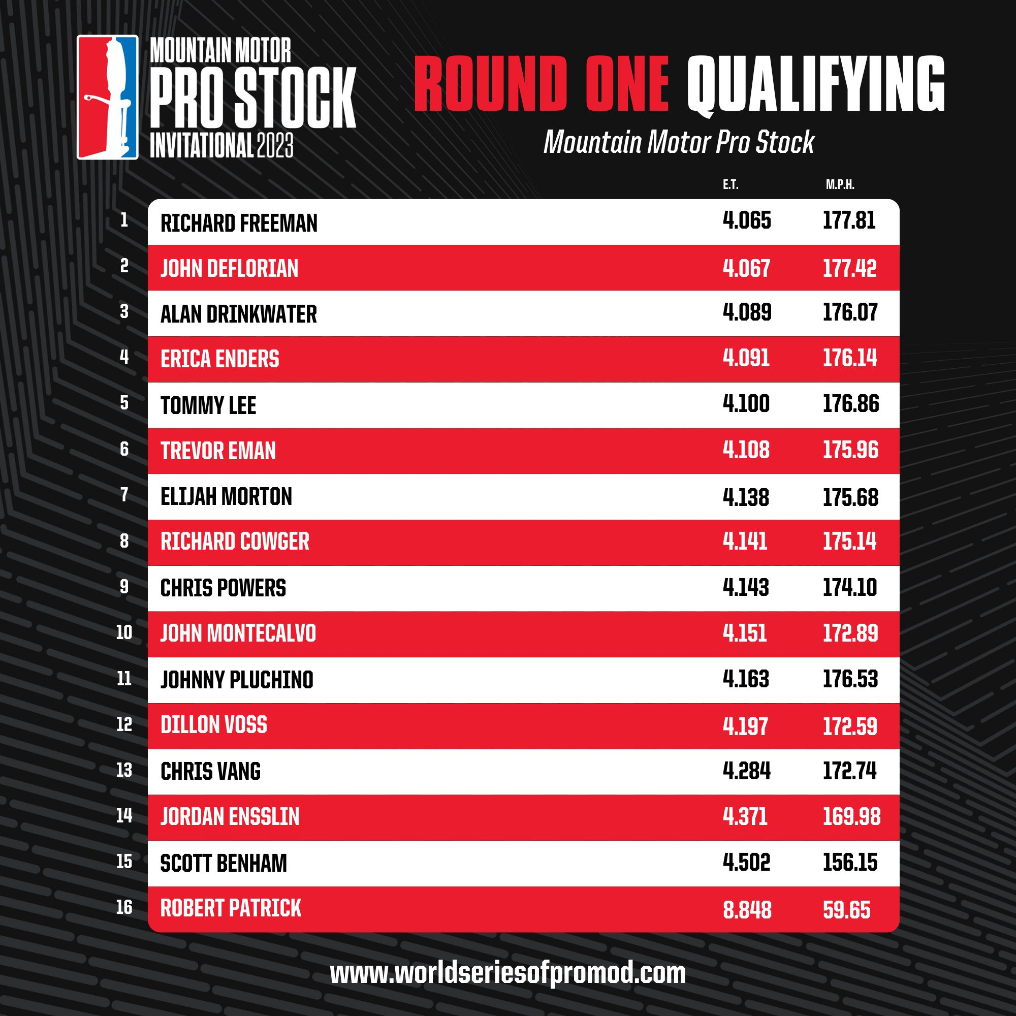 Johnny Camp Leads 61-Car Pro Mod Order Friday Night at World Series of ...