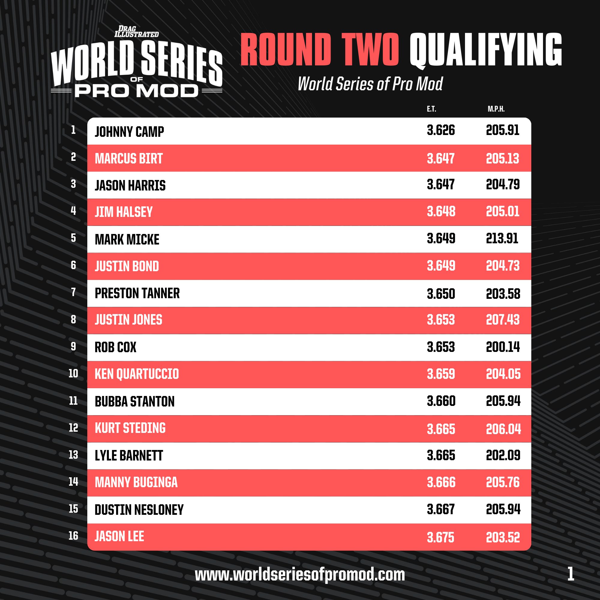 Johnny Camp Leads 61-Car Pro Mod Order Friday Night at World Series of ...